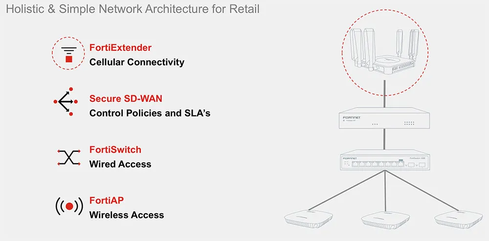 FortiExtender 5G Wireless WAN Extender | AVFirewalls.co.uk
