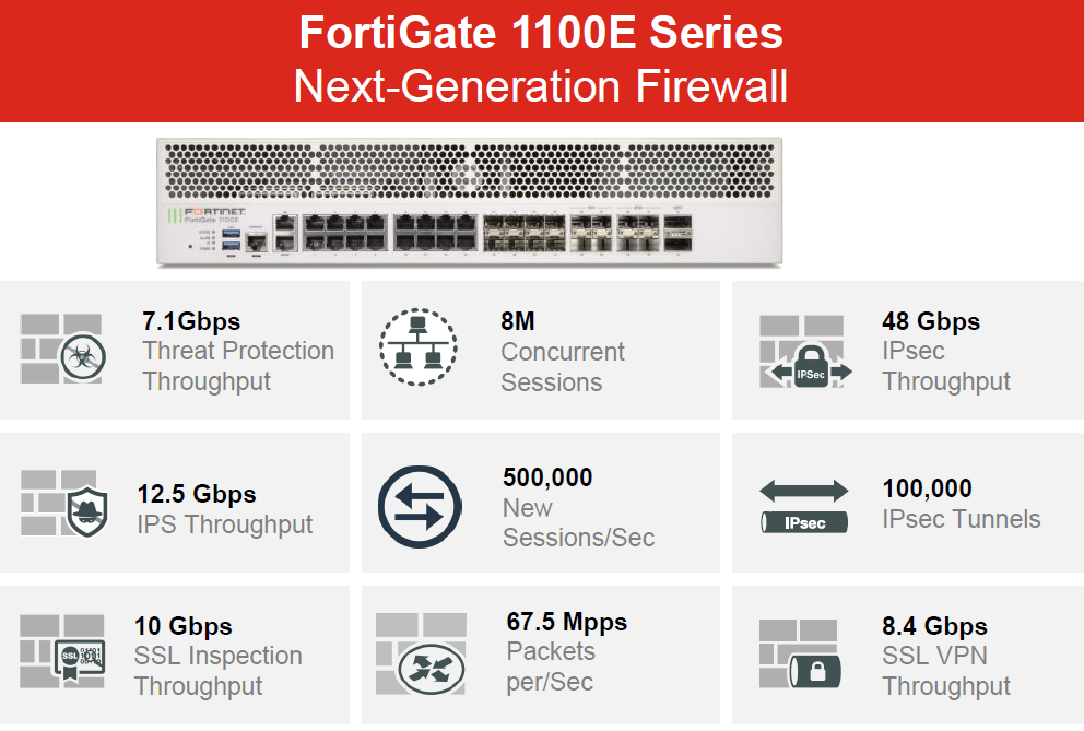 Fortinet FortiGate-1100E-DC | AVFirewalls.co.uk