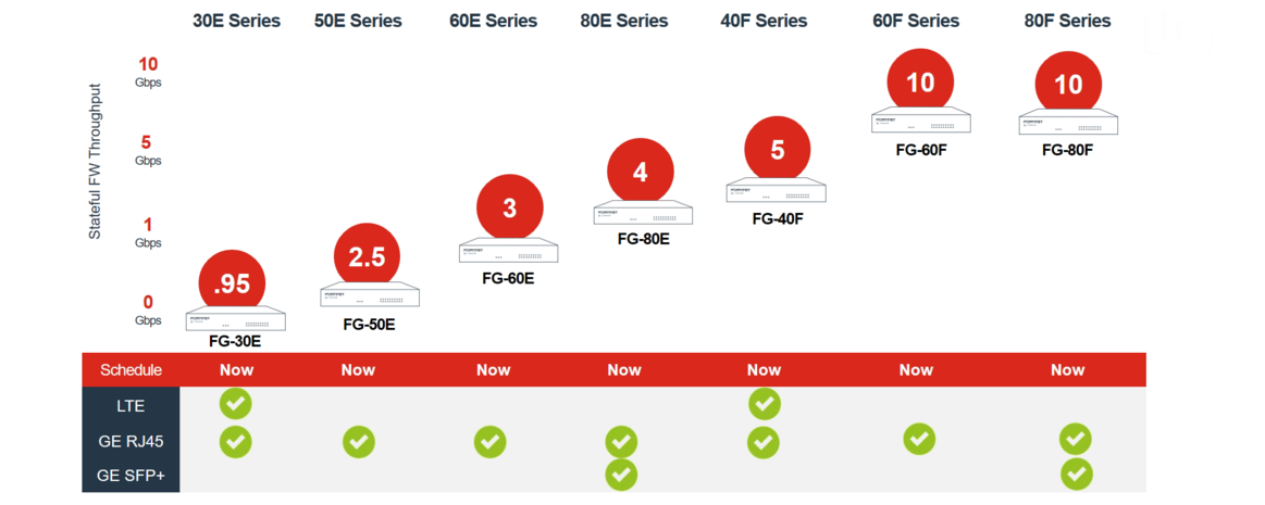 Fortinet FortiGate Entry Level Solutions | AVFirewalls.co.uk